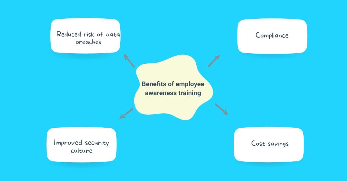 Best Ways to Protect Data: Antivirus vs. Employee Awareness Training ...
