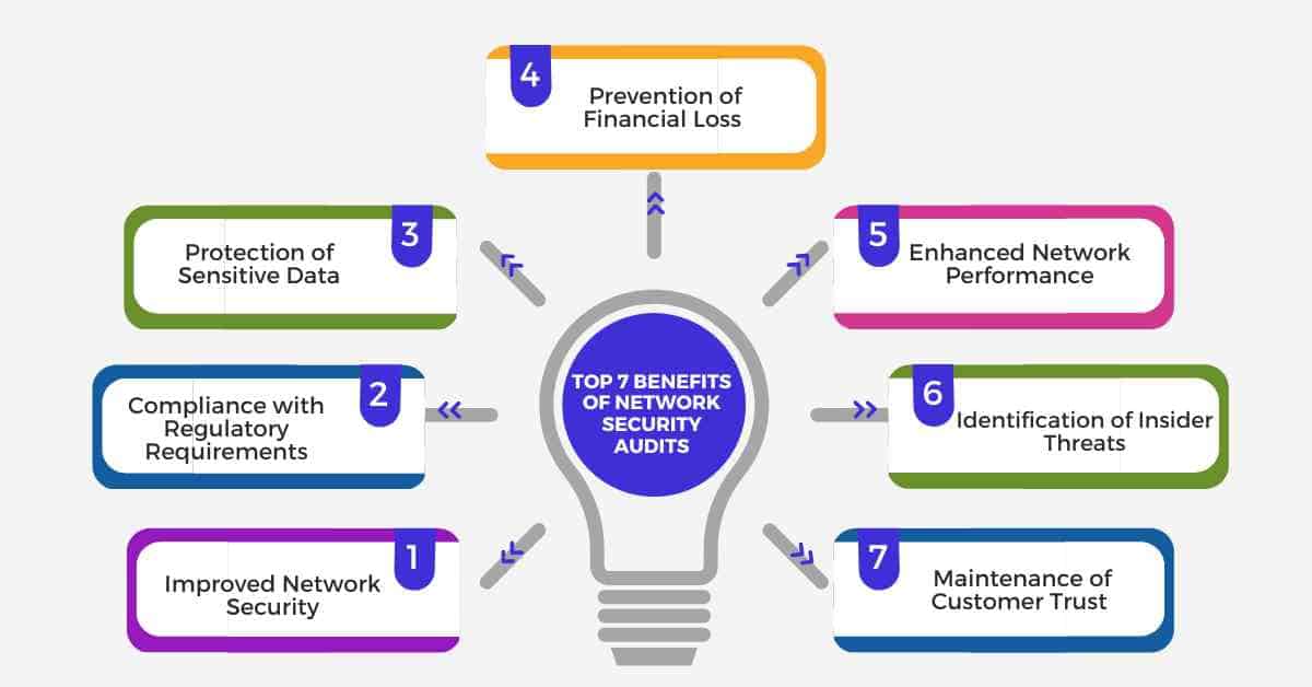 Top 7 Reasons Why a Network Security Audit Is Conducted? - CyberSapiens