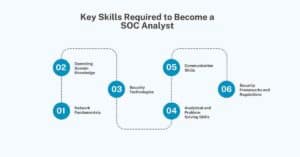 Complete Roadmap to Become a SOC Analyst: Skills, Certifications ...