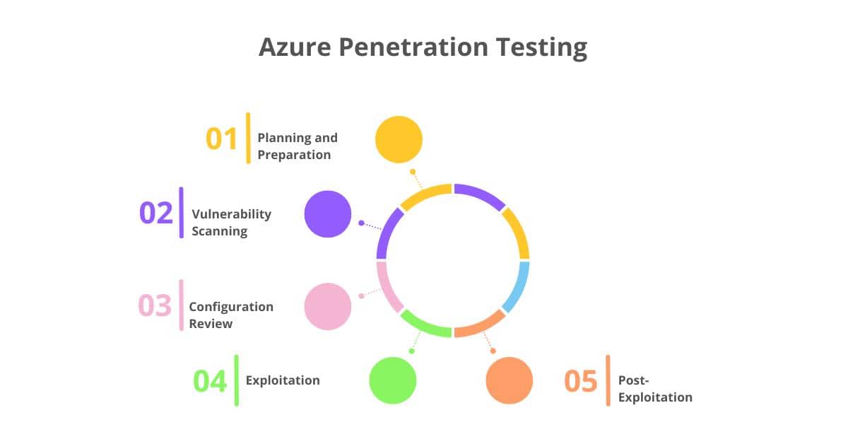 Difference Between AWS vs Azure vs Google Cloud Penetration Testing ...