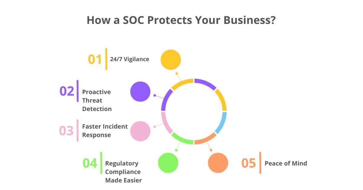 Why Every Business Needs a SOC: Protecting Your Digital Assets ...