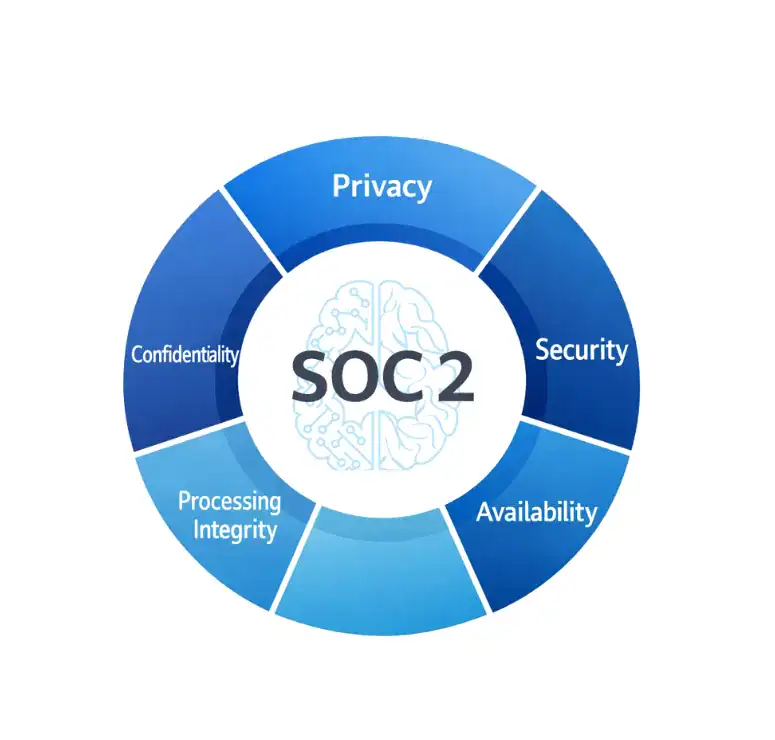 SOC 2 Compliance in Australia: Expert Support for SaaS, Fintech & Tech ...